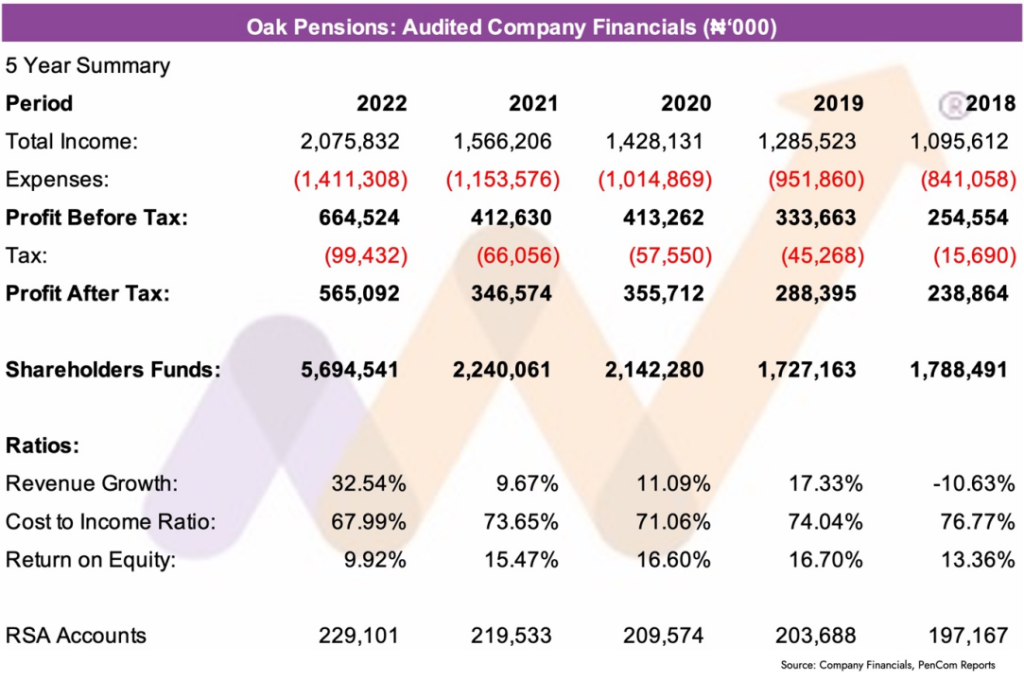 2023 PFA Corporate and Pension Fund Accounts for the year ended ...
